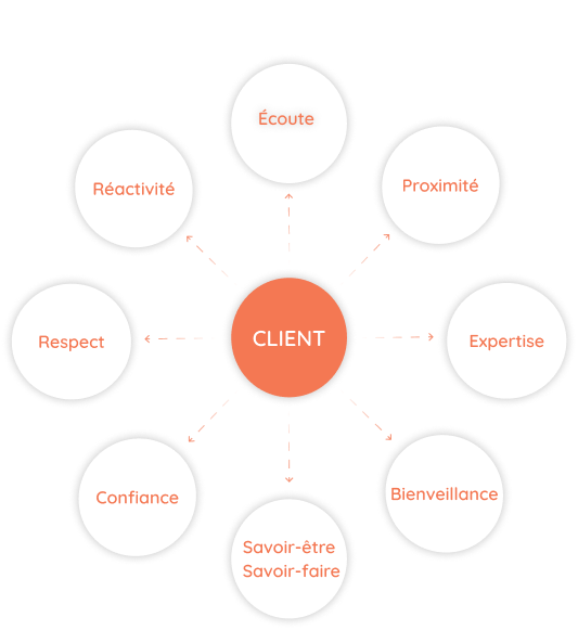 Notre histoire – CREDO FORMATION